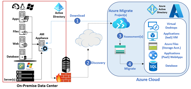 Discover servers running on Hyper V with Azure Migrate Discovery and ... Discover servers running on Hyper V with Azure Migrate Discovery and ...