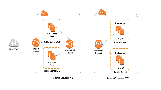 Creating own VPC and Deploying WordPress and MySQL on different Subnet ... Creating own VPC and Deploying WordPress and MySQL on different Subnet ...