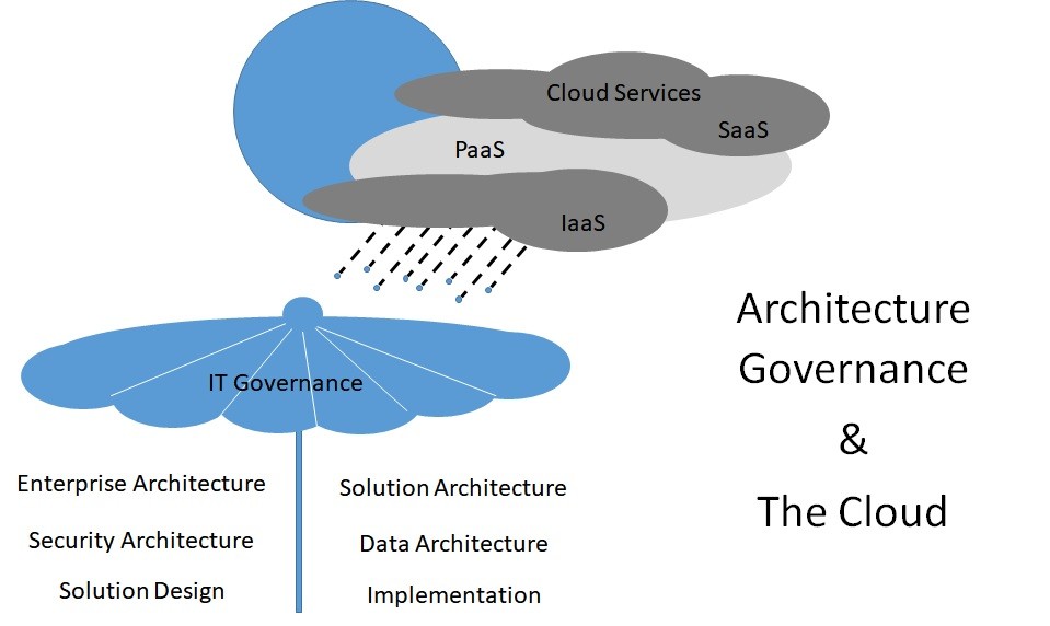 Architecture Governance & The Cloud Architecture Governance & The Cloud