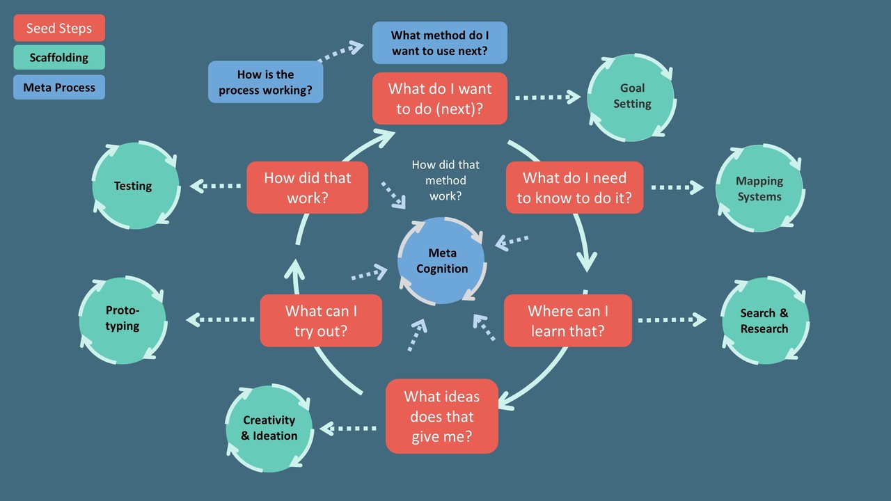 Fractal Learning / Meta Thinking Fractal Learning / Meta Thinking