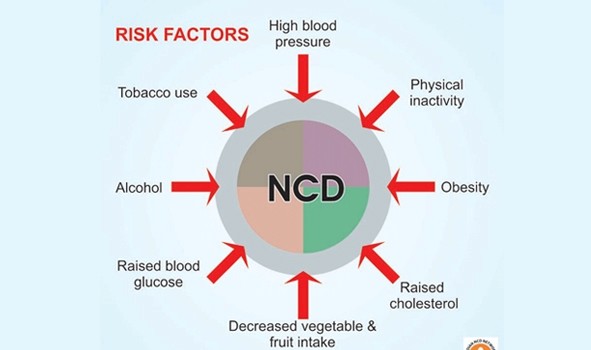 Non-communicable diseases and associated risk factors Non-communicable diseases and associated risk factors