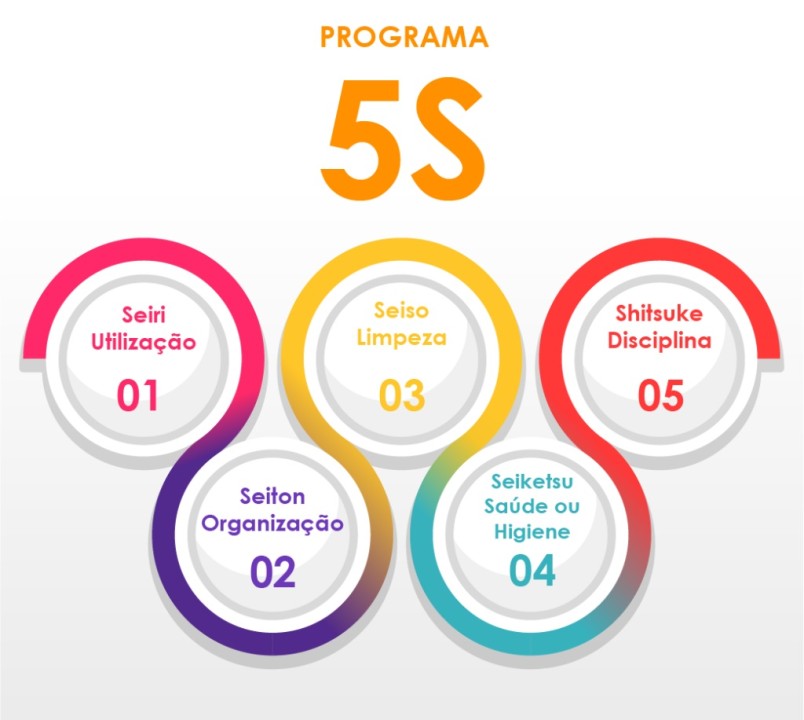 Entenda o PROGRAMA 5S Entenda o PROGRAMA 5S