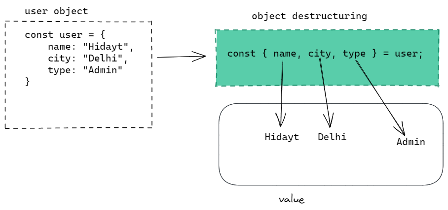 Object destructuring in JavaScript Object destructuring in JavaScript