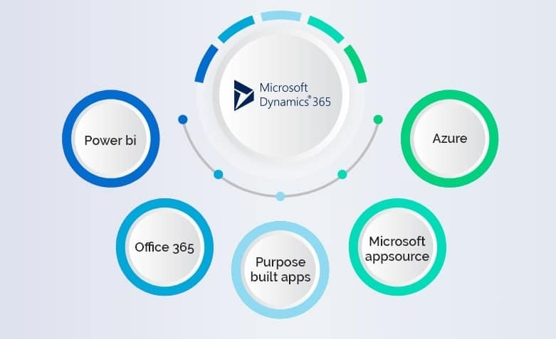 How to integrate third party applications with Microsoft Dynamics 365 How to integrate third party applications with Microsoft Dynamics 365