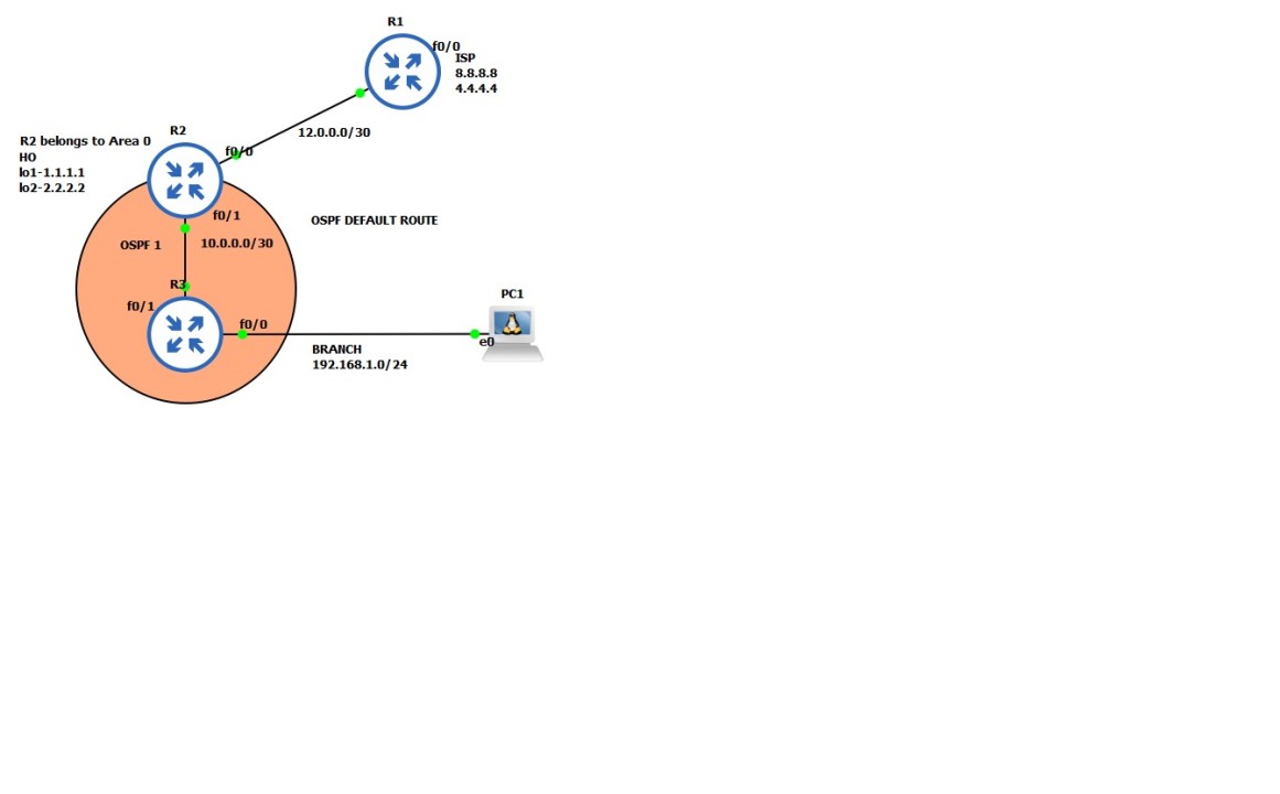 OSPF DEFAULT ROUTE OSPF DEFAULT ROUTE
