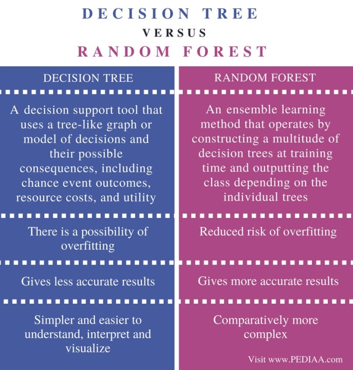 Decision Tree vs. Random Forest Decision Tree vs. Random Forest