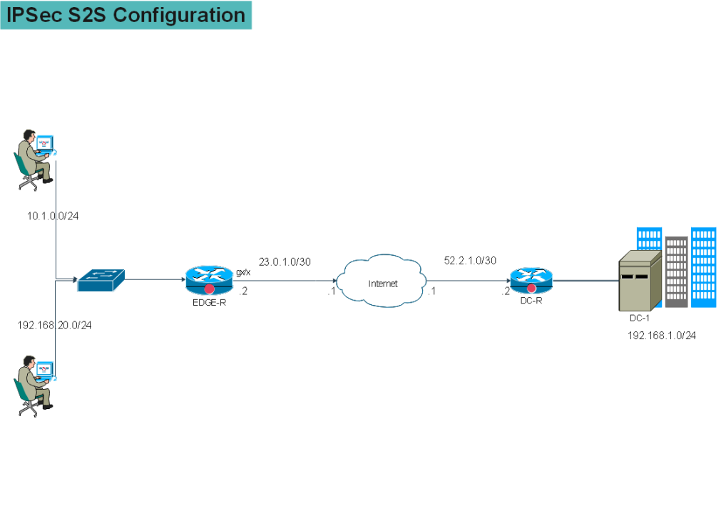 IPSEC VPN Between Cisco IOS Routers – Configuration Example IPSEC VPN Between Cisco IOS Routers – Configuration Example