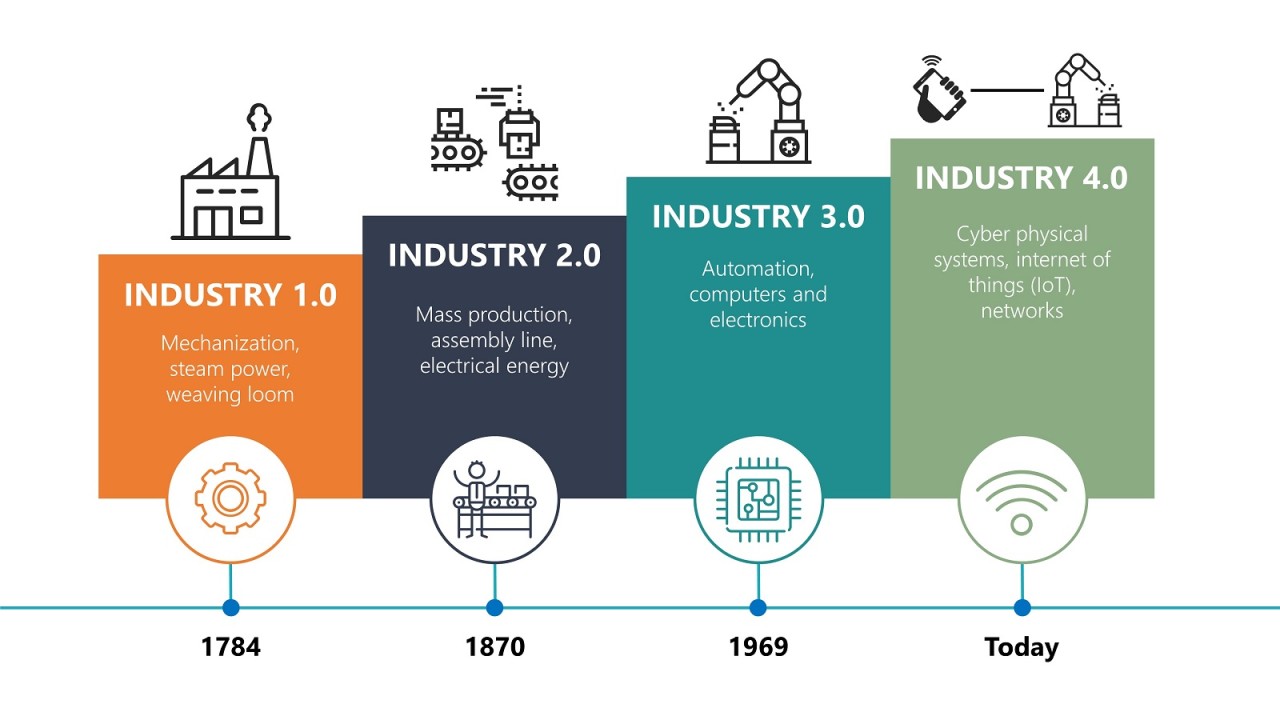 Industry 4.0 - The Fourth Industrial Revolution Industry 4.0 - The Fourth Industrial Revolution