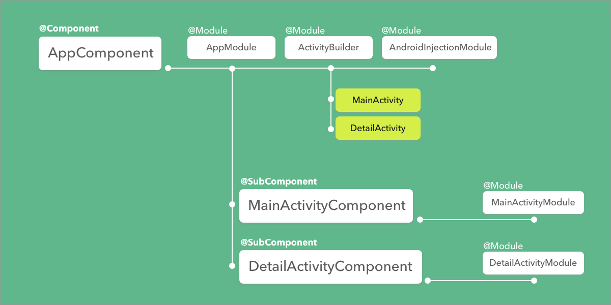 Why use Dagger 2 in Android Why use Dagger 2 in Android