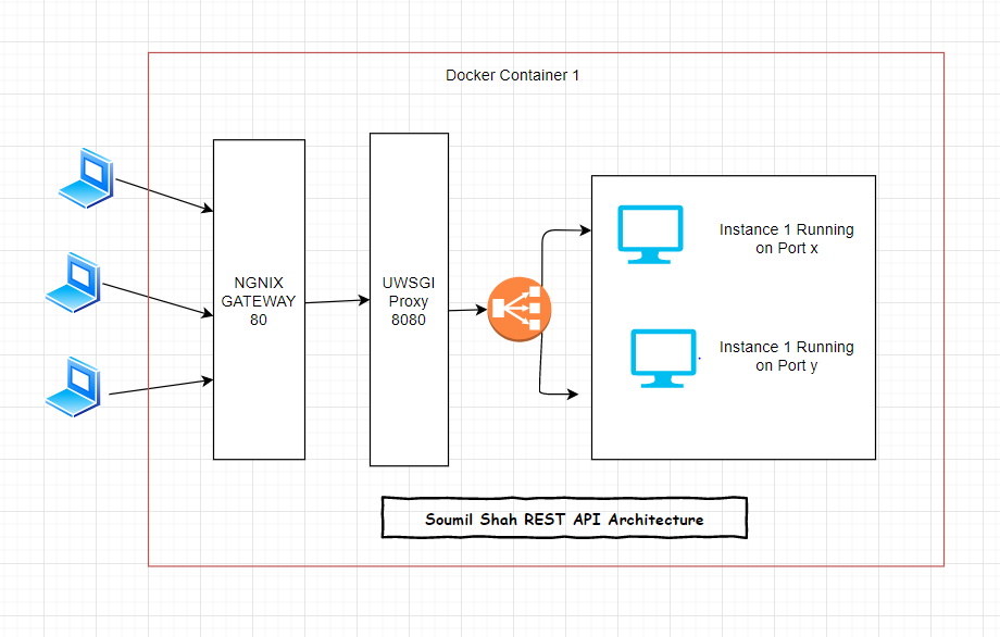 Developing Backend REST API using Flask + ngnix + wsgi + load balancing ... Developing Backend REST API using Flask + ngnix + wsgi + load balancing ...