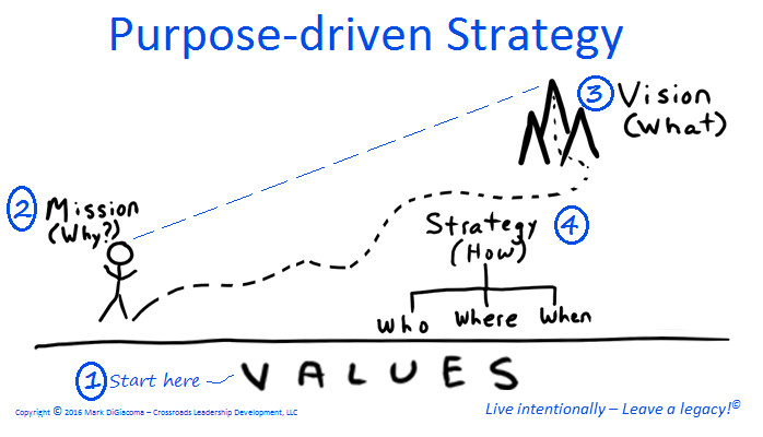 Aligning Values - Vision - Mission - Strategy Aligning Values - Vision - Mission - Strategy