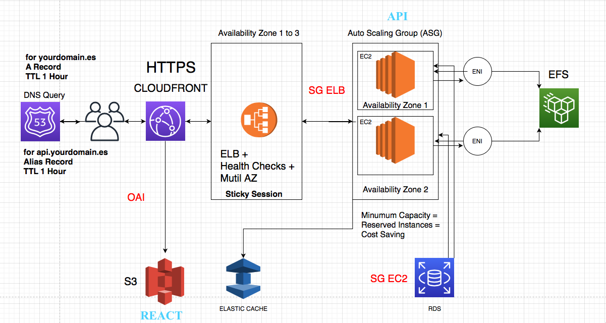 AWS - Route 53, Cloud Front, S3, Elastic Load Balancer, EC2, EFS, RDS ... AWS - Route 53, Cloud Front, S3, Elastic Load Balancer, EC2, EFS, RDS ...