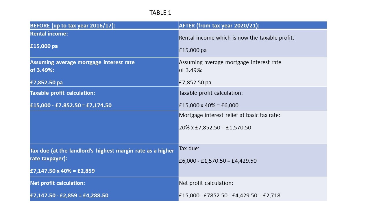 Personal or Ltd Company ownership of buy to let property? Personal or Ltd Company ownership of buy to let property?