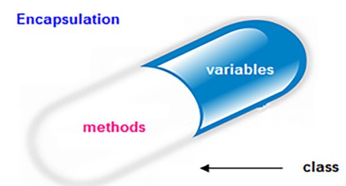 What is encapsulation in java programming language What is encapsulation in java programming language