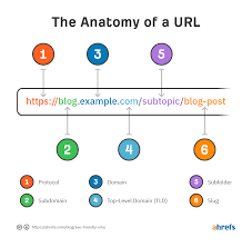 The Anatomy of a URL The Anatomy of a URL