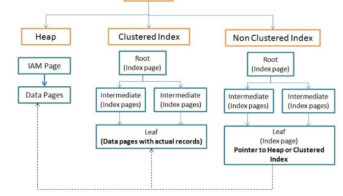 Analyzing Clustered Index in SQL Server! Analyzing Clustered Index in SQL Server!