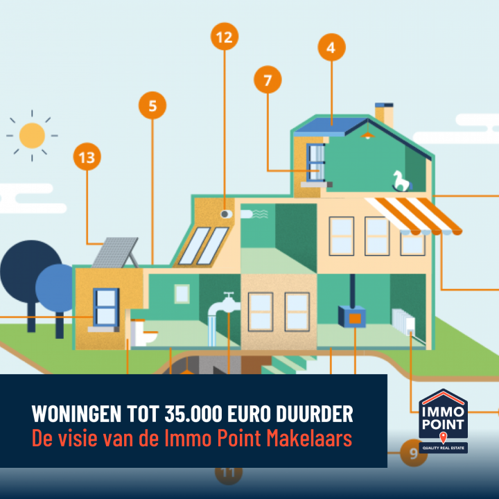 Huizen in jaar tijd tot 35.000 euro duurder Huizen in jaar tijd tot 35.000 euro duurder