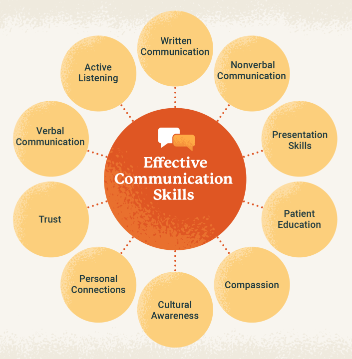 Communication Etiquette Communication Etiquette