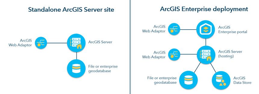 Standalone Server to ArcGIS Enterprise Standalone Server to ArcGIS Enterprise