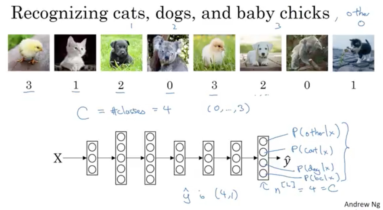 Deep learning: Softmax regression Deep learning: Softmax regression