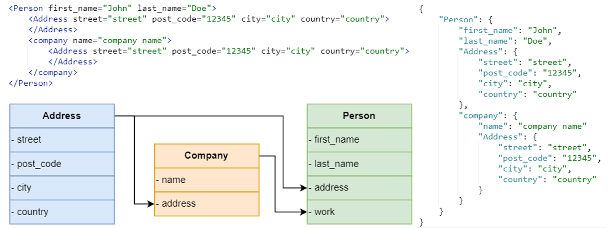 Converting Class Object to XML/Dict/JSON string Converting Class Object to XML/Dict/JSON string