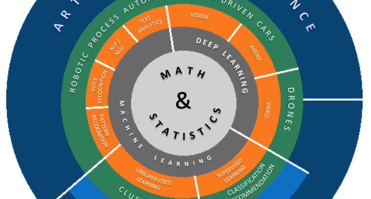 Demystifying ML, AI, Deep Learning, Cognitive Computing and more Demystifying ML, AI, Deep Learning, Cognitive Computing and more