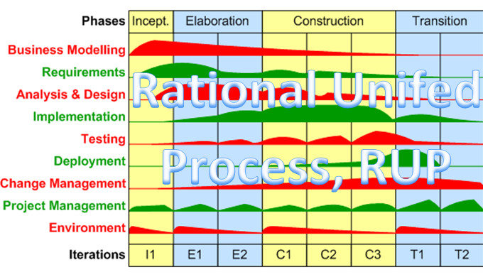 Deleting requirements in Rational Unified Process, RUP, methodology. Deleting requirements in Rational Unified Process, RUP, methodology.