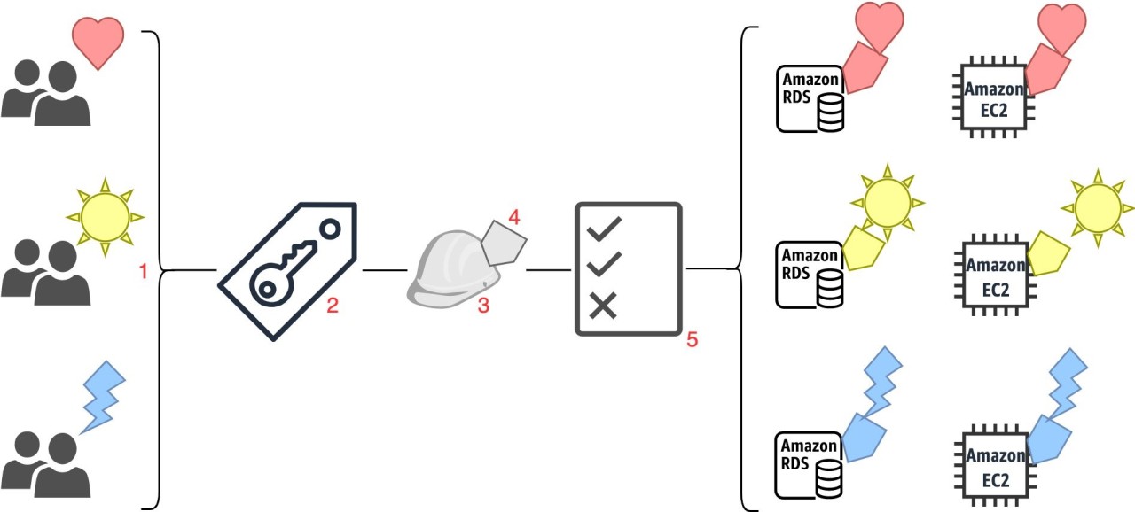 Attribute based access control to AWS resources Attribute based access control to AWS resources