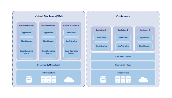 Computer Hardware Abstraction: Virtual Machines vs Containers Computer Hardware Abstraction: Virtual Machines vs Containers
