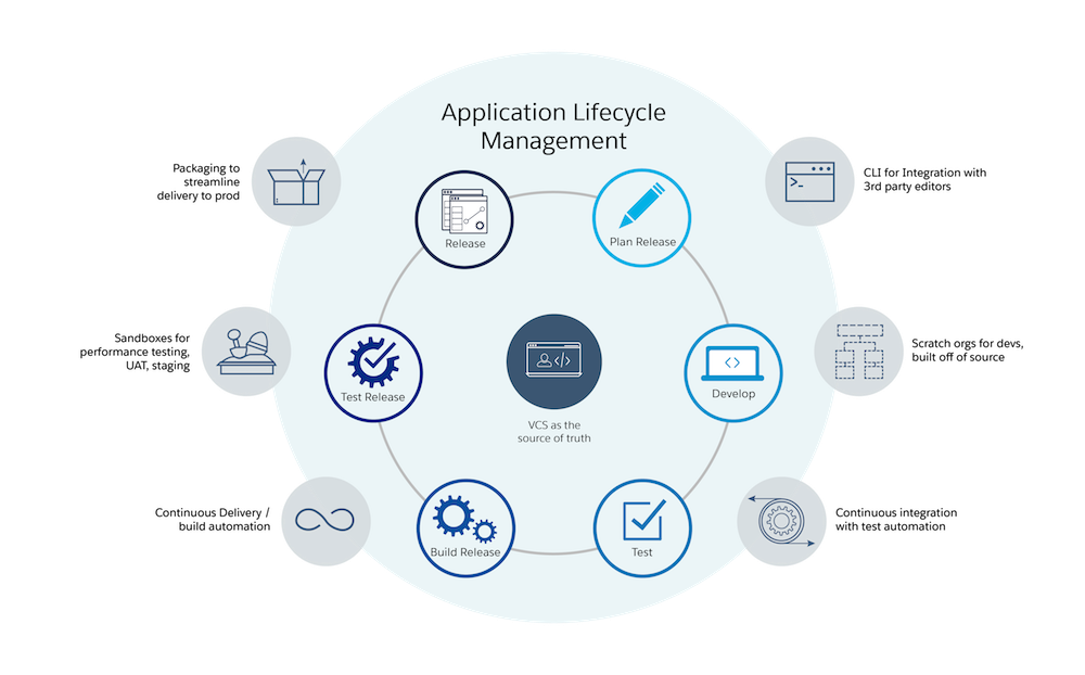 What Is Application Lifecycle Management (ALM) What Is Application Lifecycle Management (ALM)