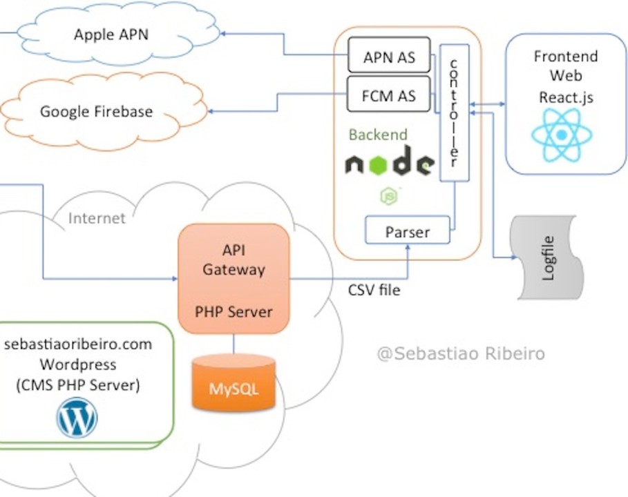 Push Notification Architecture Using React and Node.JS Push Notification Architecture Using React and Node.JS