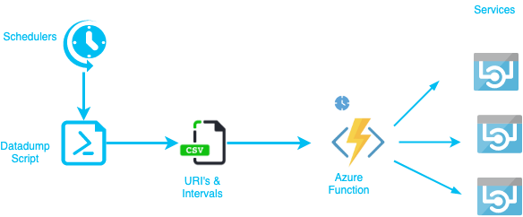 Migrating Azure Schedulers to Azure functions Migrating Azure Schedulers to Azure functions