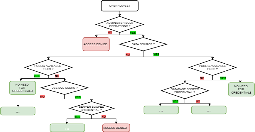 Demystifying Synapse Serverless SQL' OpenRowset & External Tables ... Demystifying Synapse Serverless SQL' OpenRowset & External Tables ...