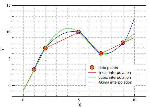 Linear interpolation in Python Linear interpolation in Python