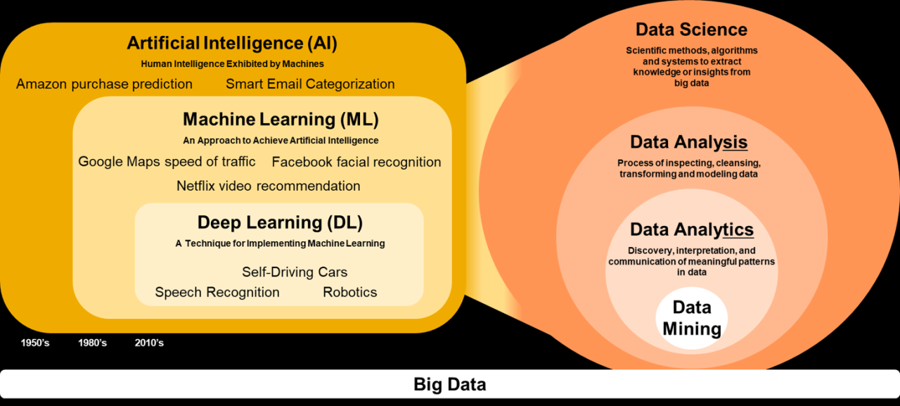 How to make it simple to explain AI, ML, DL together with Data Science ... How to make it simple to explain AI, ML, DL together with Data Science ...