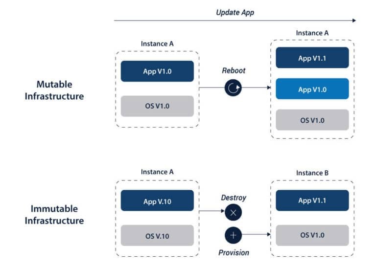 Mutable VS Immutable Infrastructure Mutable VS Immutable Infrastructure