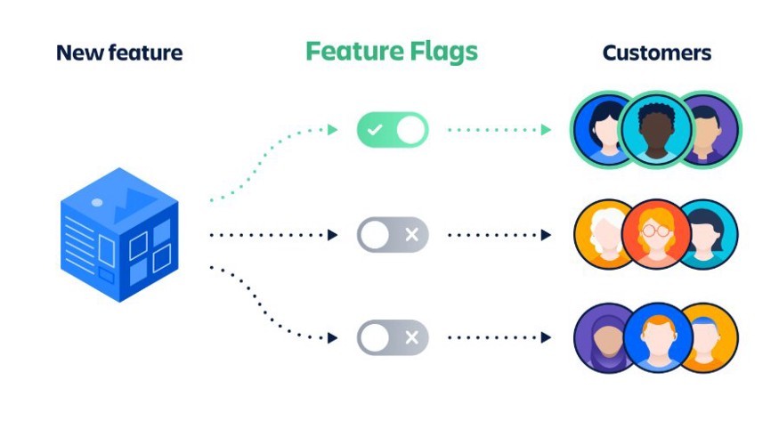 Feature flags in Angular using Azure App Configuration – What, Why & How Feature flags in Angular using Azure App Configuration – What, Why & How