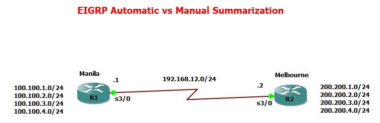 EIGRP Automatic vs. Manual Summarization EIGRP Automatic vs. Manual Summarization