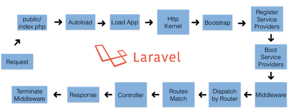 Laravel Request LifeCycle Laravel Request LifeCycle