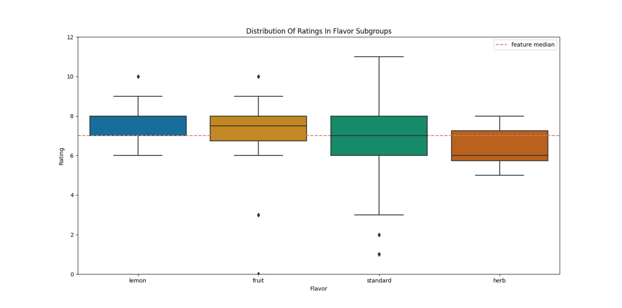 How to interpret a boxplot with no median line? How to interpret a boxplot with no median line?