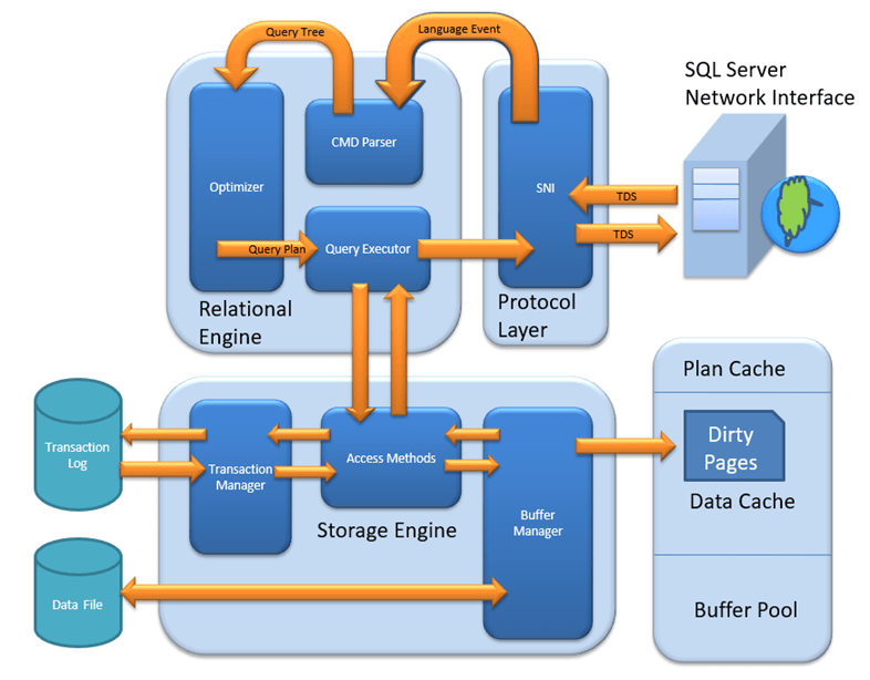 How SQL Database Engines Work How SQL Database Engines Work