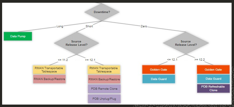 Decision Tree for migrating Oracle databases to Oracle Cloud Decision Tree for migrating Oracle databases to Oracle Cloud