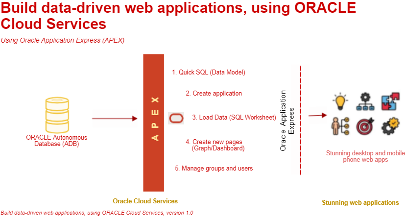 Build data-driven web applications, using ORACLE Cloud Services Build data-driven web applications, using ORACLE Cloud Services