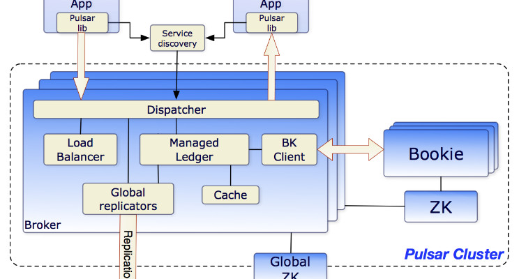 Pulsar - a new low-latency distributed “publish and subscribe ... Pulsar - a new low-latency distributed “publish and subscribe ...