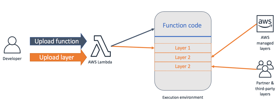 Add External Python Libraries to AWS Lambda using Lambda Layers Add External Python Libraries to AWS Lambda using Lambda Layers