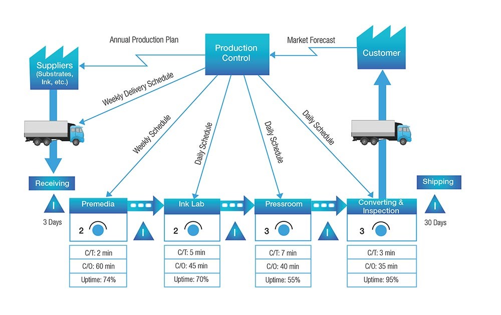 Learn the 10 Key Steps to Value Stream Mapping (VSM) Learn the 10 Key Steps to Value Stream Mapping (VSM)