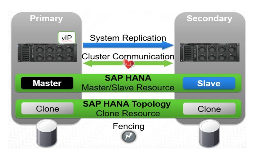 Managing Performance for SAP HANA High Availability Cluster on SUSE ... Managing Performance for SAP HANA High Availability Cluster on SUSE ...