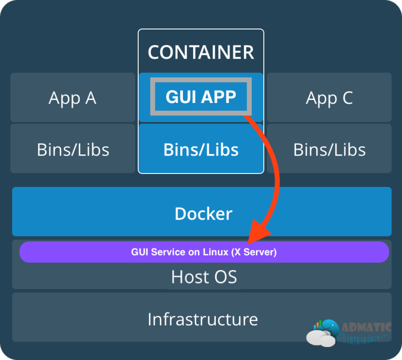 Launching GUI container on the Docker Launching GUI container on the Docker