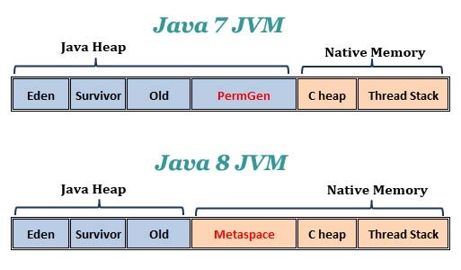 PermGen Vs MetaSpace PermGen Vs MetaSpace
