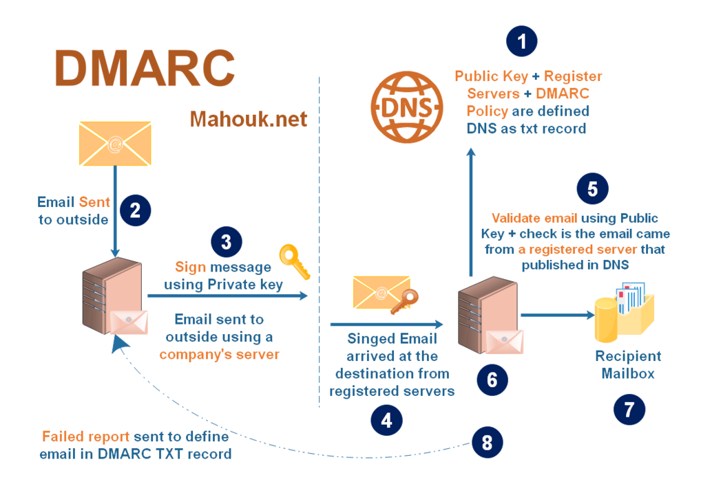 Email Protection Best Practices: SPF, DKIM And DMARC Zimbra, 41% OFF Email Protection Best Practices: SPF, DKIM And DMARC Zimbra, 41% OFF